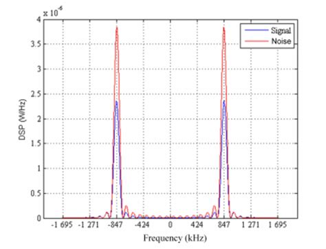 The Noise Power Spectral Density Compared To The Card Reply Power Download Scientific Diagram
