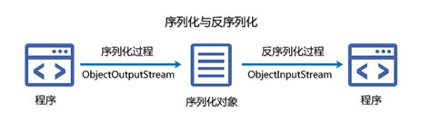 Java Io（六） Objectinputstream 和 Objectoutputstream 凌倾 学无止境 博客园