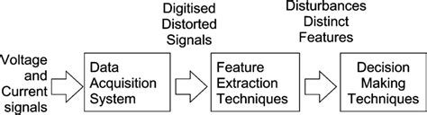 Principle Block Diagram Of An Automatic Recognition System Download