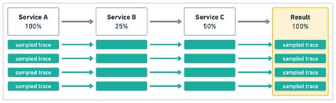 事务采样 Elastic Observability 817 Elastic Elastic 搜索引擎
