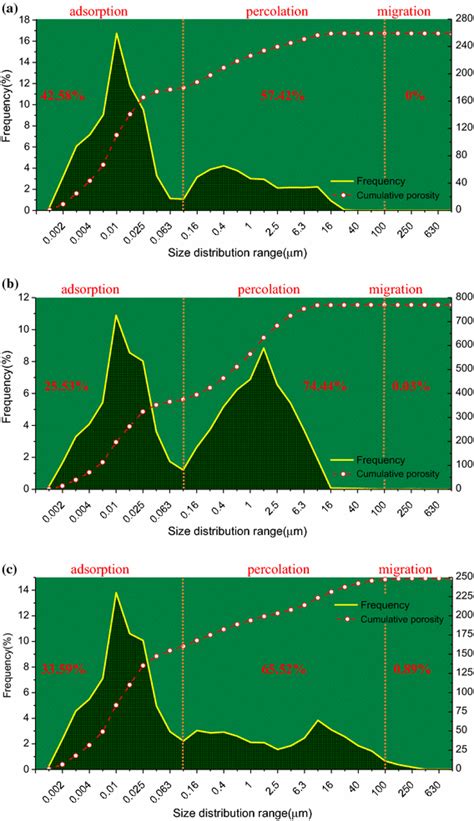 Pore Size Distribution And Porosity Evolution Of Saturated Samples A