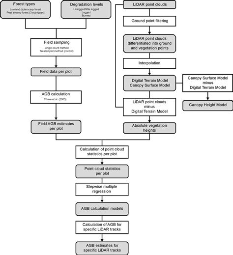 Conceptual Overview Methodology AGB Above Ground Biomass