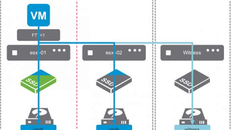 Read Locality In Hybrid Node Vsan Virtual Blocks Blog