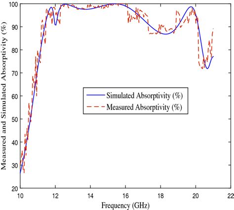Measured And Simulated Reflection Coefficient Download Scientific Diagram