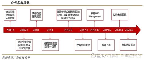 锦欣生殖：全球扩张的辅助生殖龙头 一、中美领先的辅助生殖龙头（一）公司简介 锦欣生殖 是中美领先的辅助生殖（ars）服务医疗机构，集团成立可