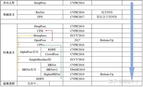 【万字长文1！人体姿态估计hpe入门教程】 知乎
