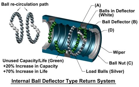How A Ball Screw Works Ball Screw And Nut Assembly Barnes Industries