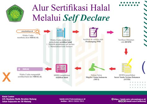 Alur Proses Sertifikasi Halal Melalui Self Declare Halal Center