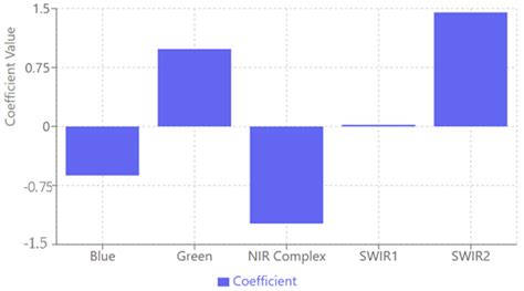 Water Body Detection Using Sentinel 2 Imagery Through Particle Swarm Intelligence A Novel