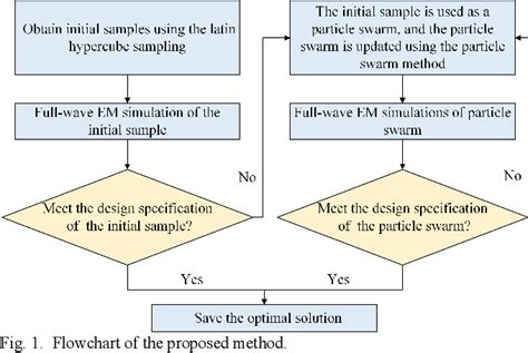 Figure 1 From A Particle Swarm Optimization Method For Optimization