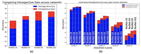 Introspective Performance Gains Over Feed Forward Networks Of A Download Scientific Diagram