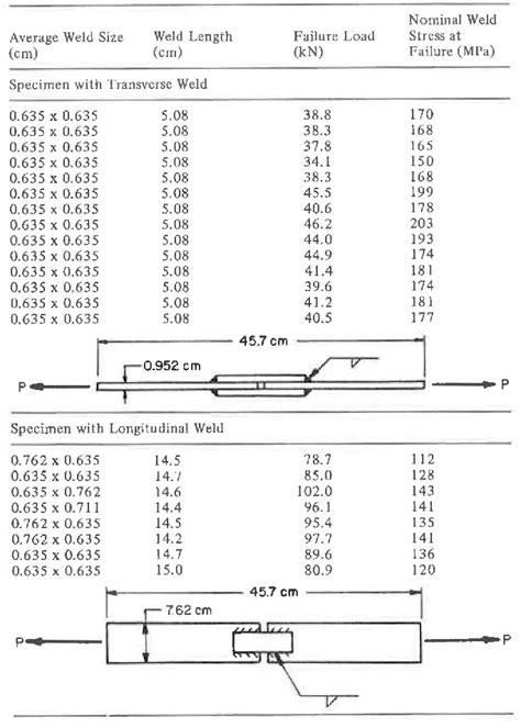 Table 1 From Strength Of Fillet Welds In Aluminum Lighting Poles