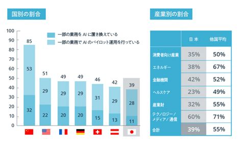 日本のai（人工知能）導入状況と導入の必要性、業界別の活用事例を解説 Aiポータルメディアaismiley