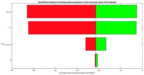 Multi Parameter Sensitivity Results Download Scientific Diagram