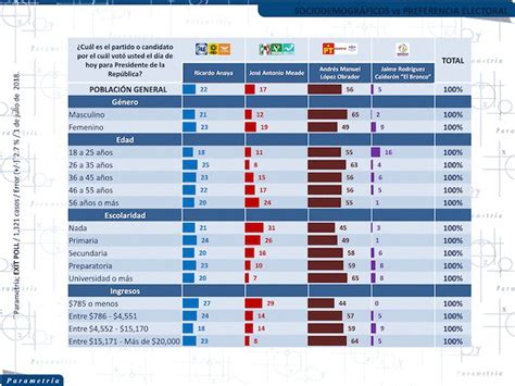 Los Chairos Que Hicieron Ganar A Amlo Son De Entre 26 Y