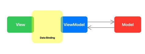 swift ve mvvm design pattern merhabalar medium için hazırladığım bu