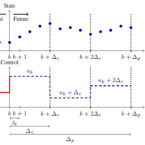 Representation Of The Nonlinear Model Predictive Control Framework