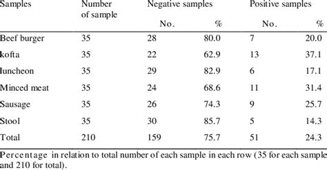 Prevalence Of B Cereus Strains Isolated From Examined Samples Of Meat