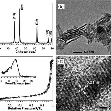 A XRD Patterns Of NiO Nanorods B And C TEM And High Resolution