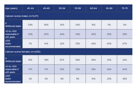 Usefulness Of The Coronary Artery Calcium Score For Statin Prescription