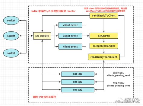 Redis篇单线程 reactor 模型 腾讯云开发者社区 腾讯云