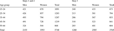 Valid Data Presented By Sex And Age Group For Steps 1 3 Download Table