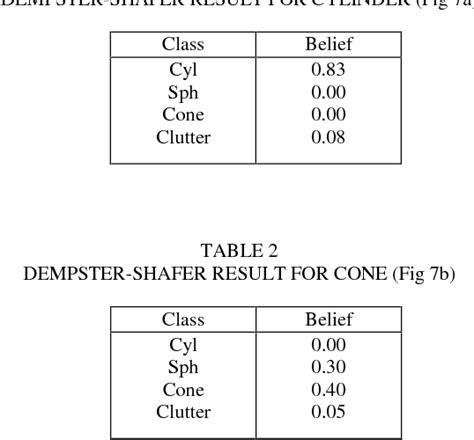 Table 2 From A Model Based Approach To Mine Detection And Classification In Sidescan Sonar