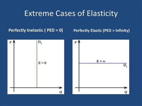 Price Elasticity Of Demand Ppt Download