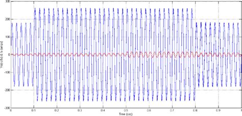 source voltage and current waveforms under load variations