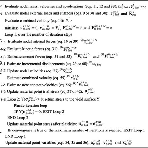 Steps Followed In The Explicit Solution Scheme In Which The Square