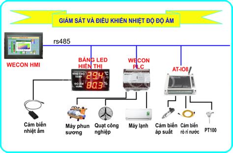 HỆ ThỐng GiÁm SÁt ĐiỀu KhiỂn NhiỆt ĐỘ ĐỘ Ẩm MÁy Đo ThiẾt BỊ Đo