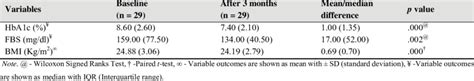 mean median of primary and secondary outcome variables between baseline