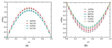 Shear Lag Analysis Of Simply Supported Box Girders Considering Axial