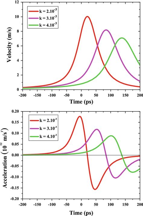 The Time Dependent Velocity And Acceleration Of The Opening Download Scientific Diagram