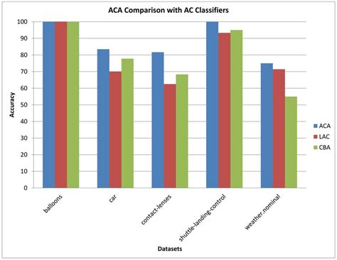 Aca Comparison With Ac Classifiers On Small Discrete Datasets