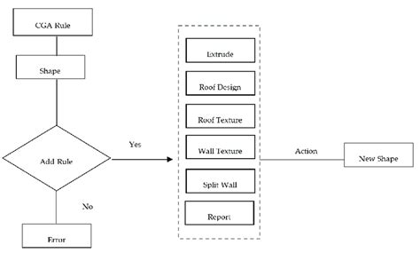 process of assigning rules using computer generated architecture cga