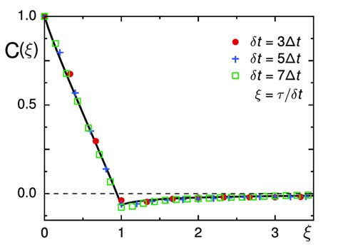 The normalized VACF C ξ for different choices of δt color coded