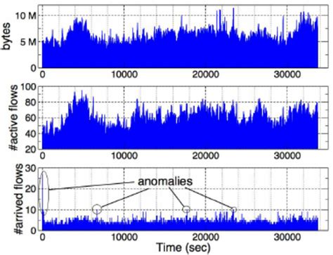 time series of tra ffi c volume top number of active flows middle