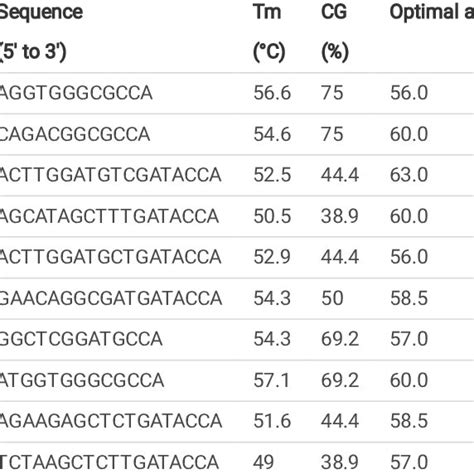Reactive Primers Used In Ipbs Pcr And Their Annealing Ta