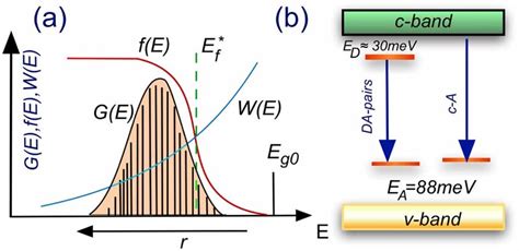 a theoretical model of distributed da pairs showing the contribution