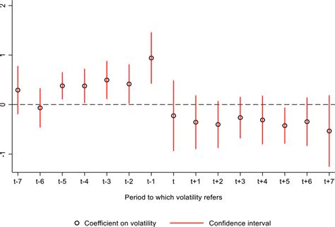 Timing Of The Relationship Between Volatility And Reforms Note Each Download Scientific