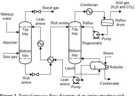 Figure 2 From Application Of Neural Network In Predicting H2s From An