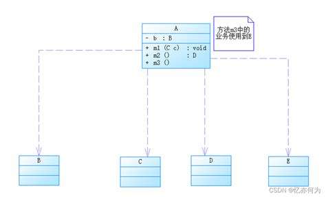 Uml类图及关系类图中的0n01n什么意思 Csdn博客