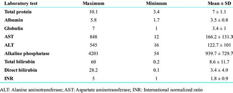 Liver Lab Values Chart A Visual Reference Of Charts Chart Master Liver Lab Values Chart A Visual Reference Of Charts Chart Master
