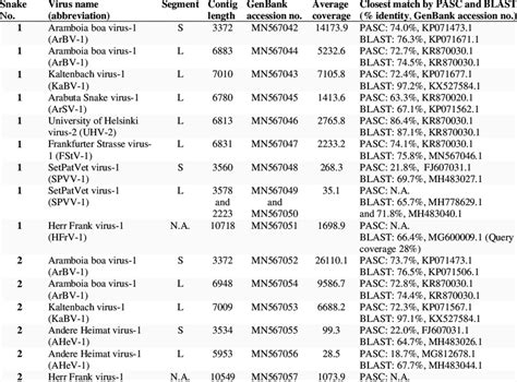 Sequences Recovered From Ngs Data By De Novo Genome Assembly Download Scientific Diagram