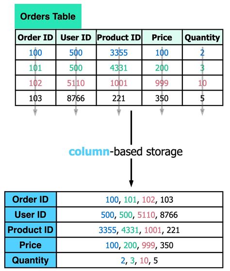 11 storage formats for data engineers by erfan hesami