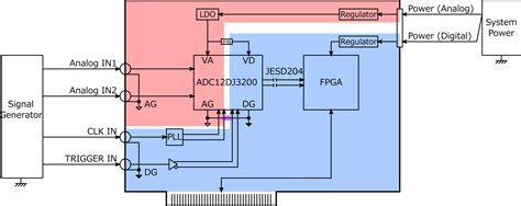 adc12dj3200 appropriate grounding method data converters forum