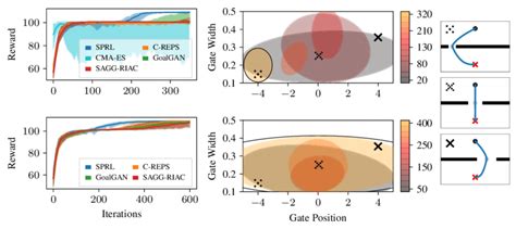 The Left Plots Show The Reward Achieved By The Algorithms On The