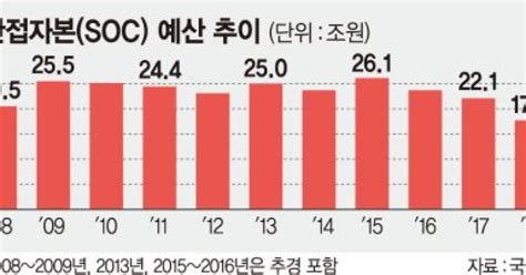 국토부 내년 예산 어디어디 쓰나 들여다보니