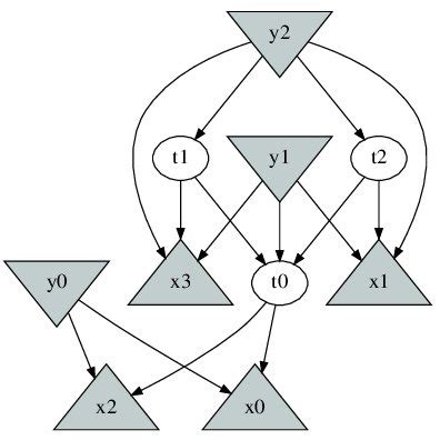 Dependency Graph For The Expressions In Figure A Download Scientific Diagram